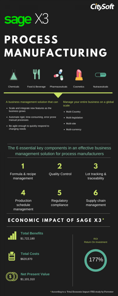 Process Manufacturing | SAP & BatchMaster, Sage X3 - CitySoft